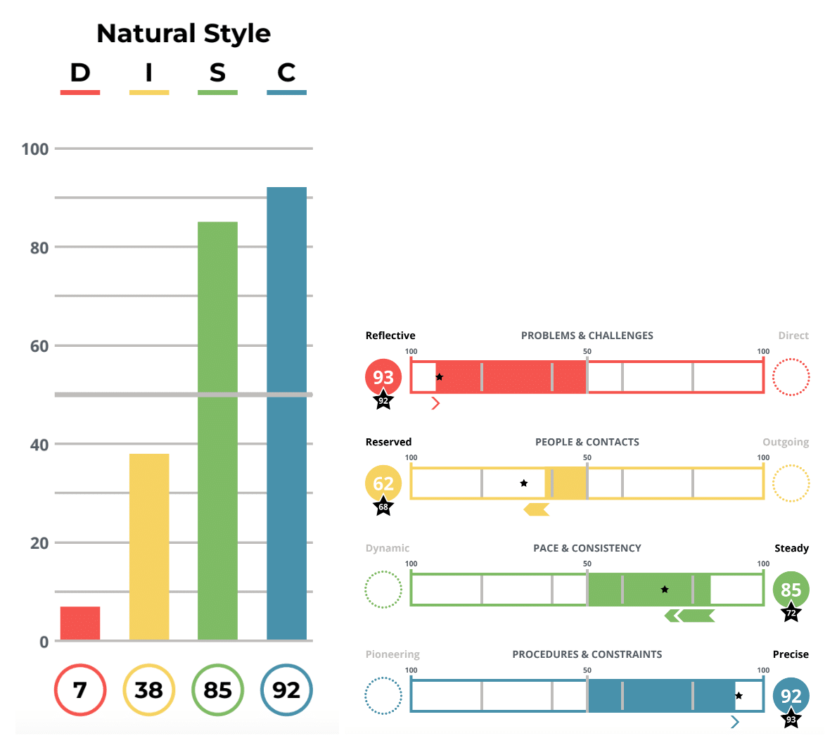 Learn To Use DISC Styles For Better Communication At Work